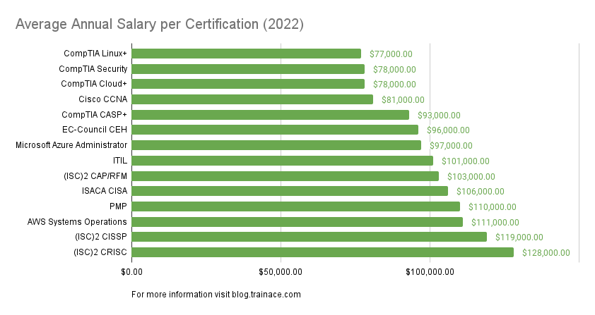 The 14 Most Valuable IT Certifications Today