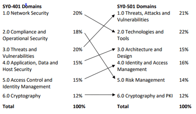 Security+ Training: SY0-401 vs SY0-501 - What’s the Difference?
