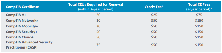 CompTIA Certification Renewal Policy