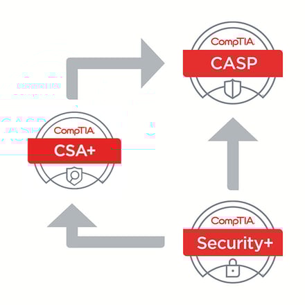 CompTIA CySA+ : What it means to the Cybersecurity field